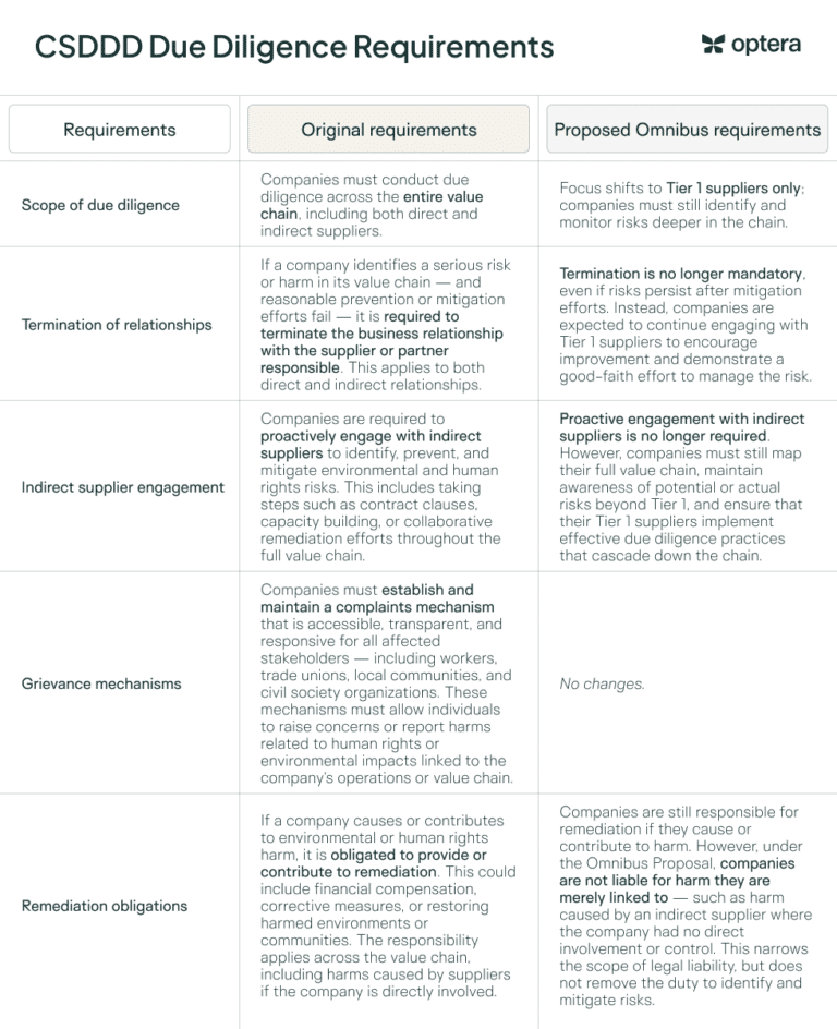 How to comply with CSDDD — and what could change under the Omnibus Proposal - Optera