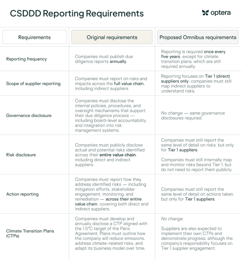 How to comply with CSDDD — and what could change under the Omnibus ...