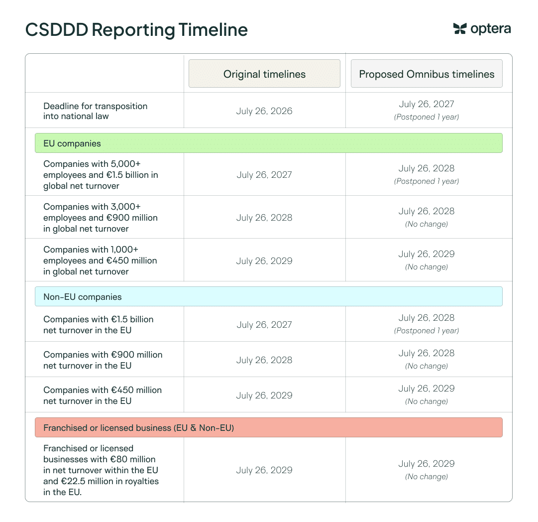 How to comply with CSDDD — and what could change under the Omnibus ...